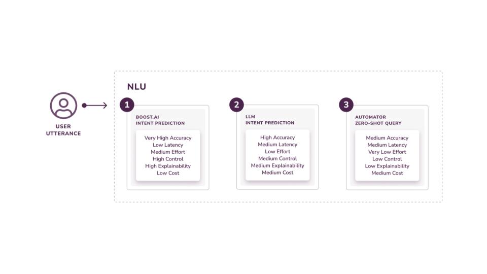 A hybrid LLM chat experience | boost.ai